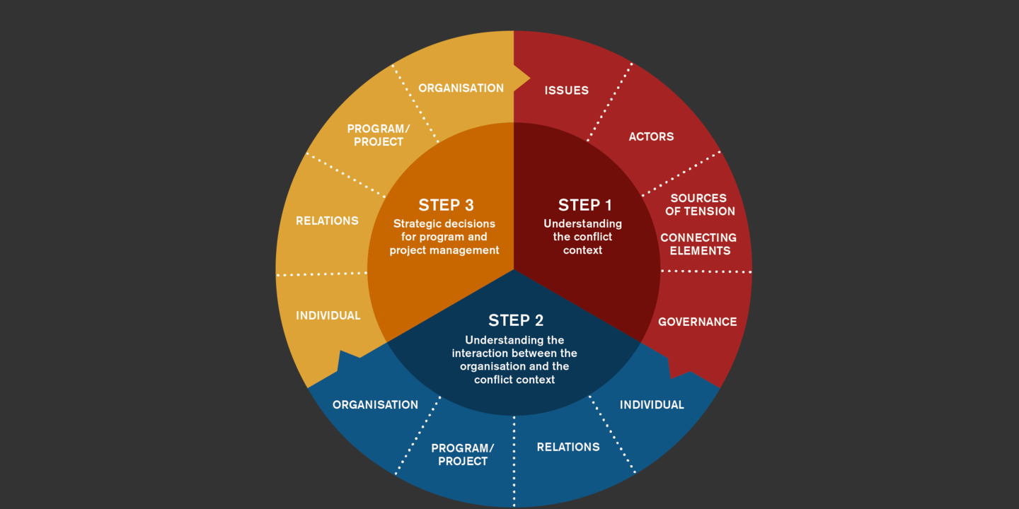 Conflict Sensitive Program Management | Helvetas